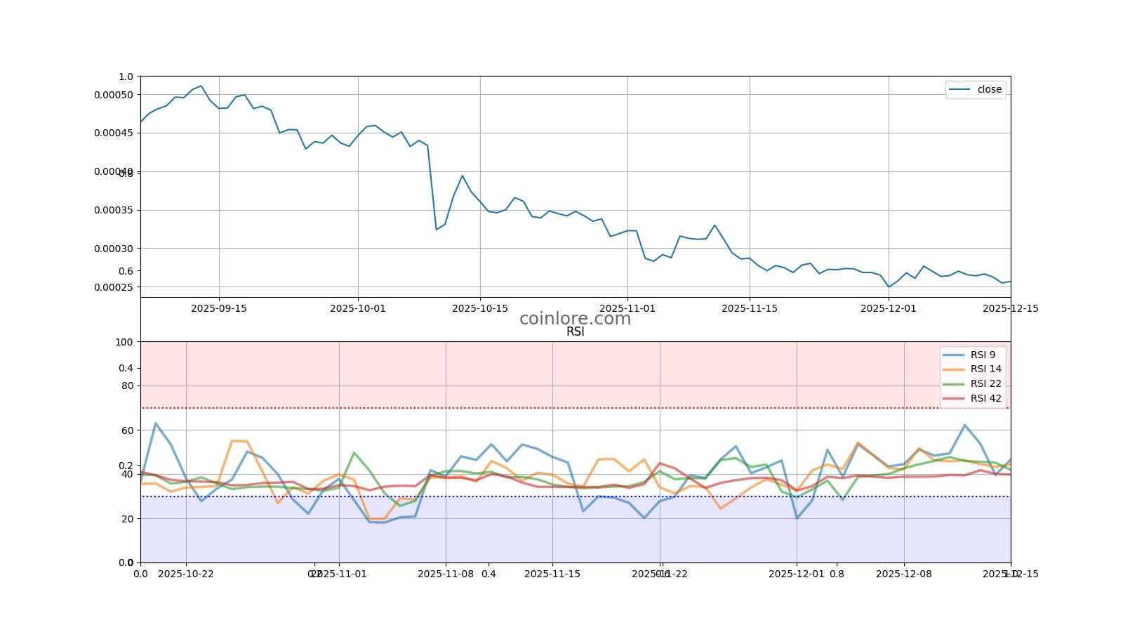 Spell Token RSI indicator