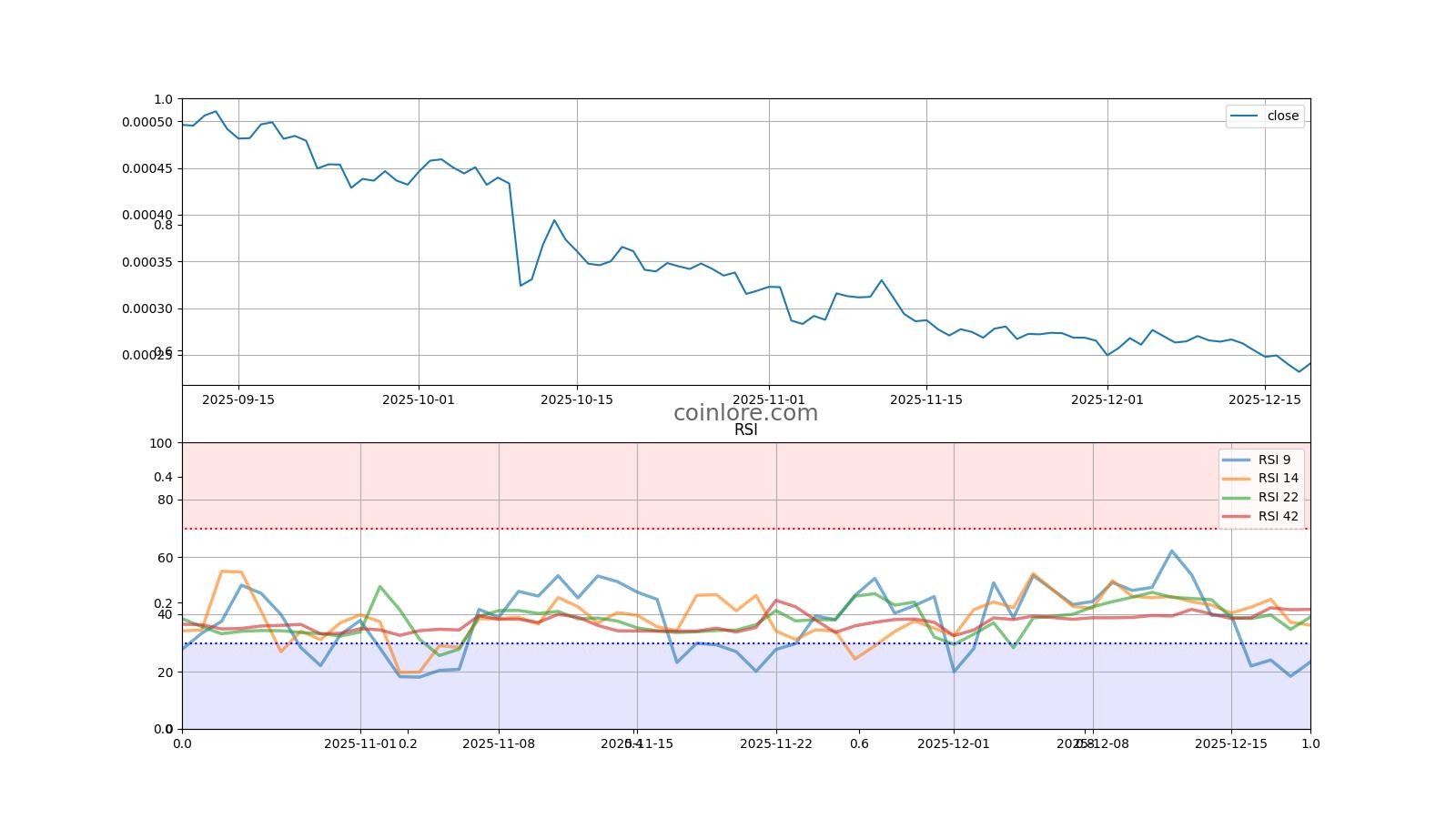 Spell Token RSI indicator
