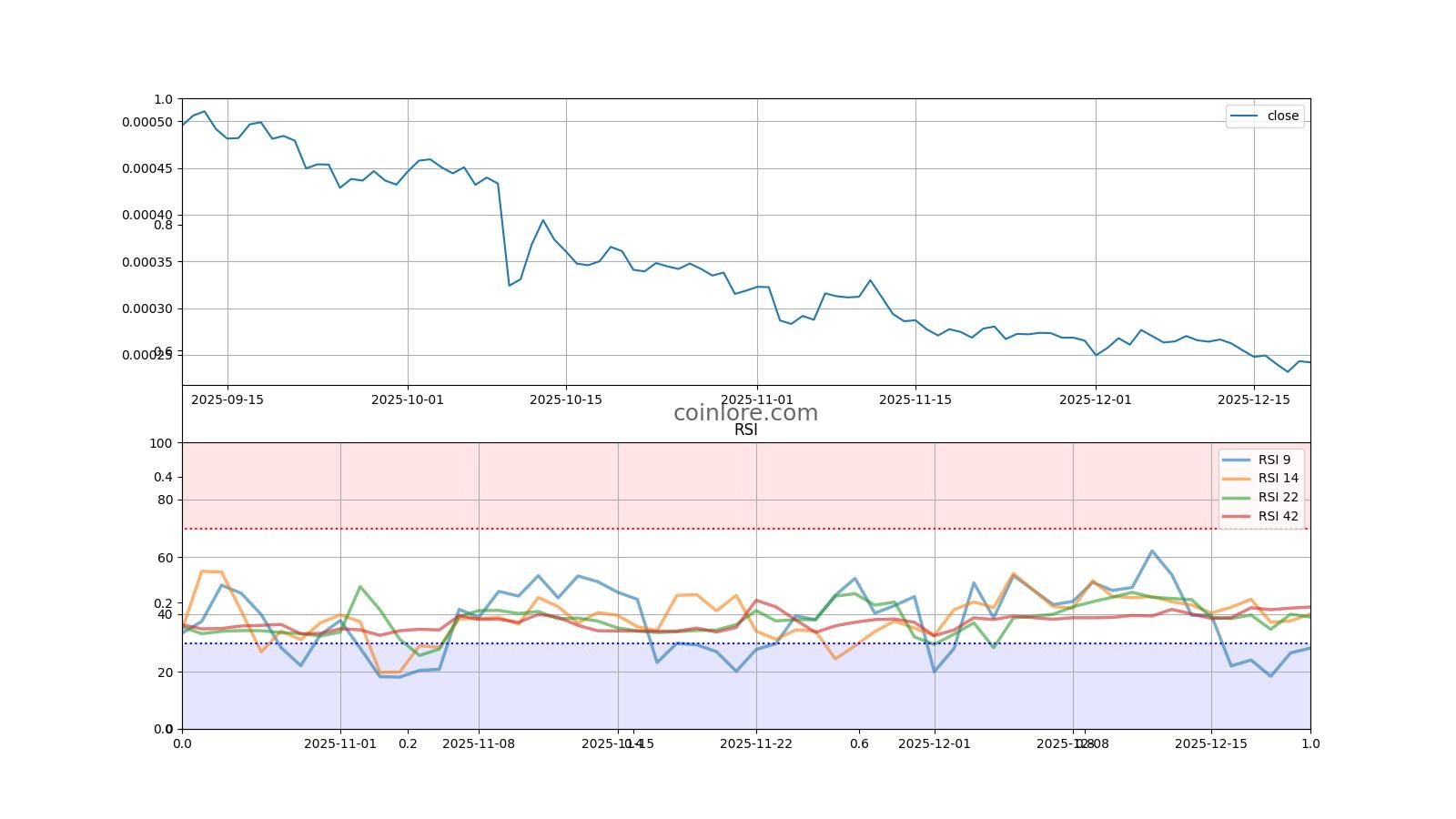 Spell Token RSI indicator