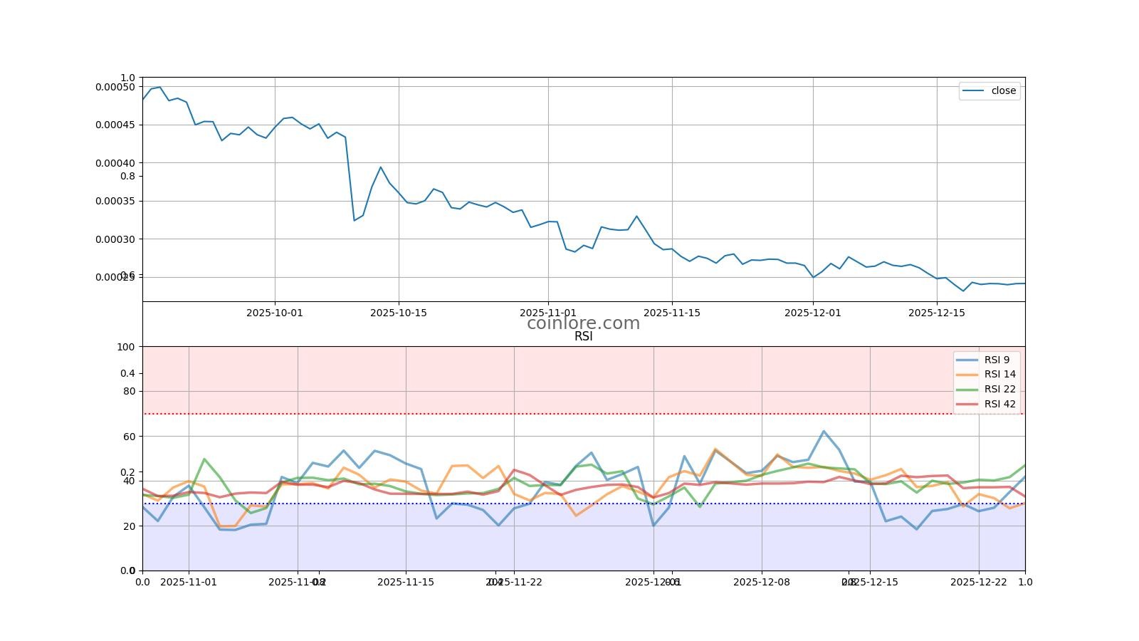 Spell Token RSI indicator