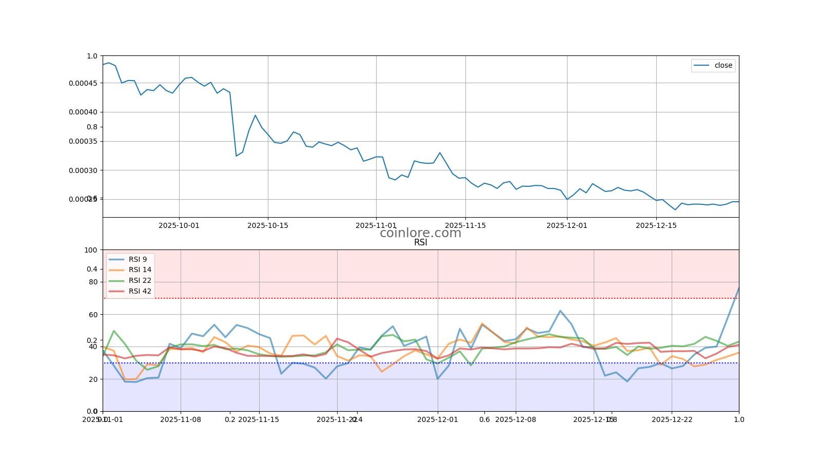 Spell Token RSI indicator