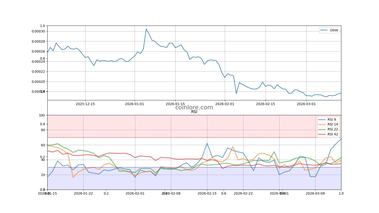 Spell Token RSI indicator