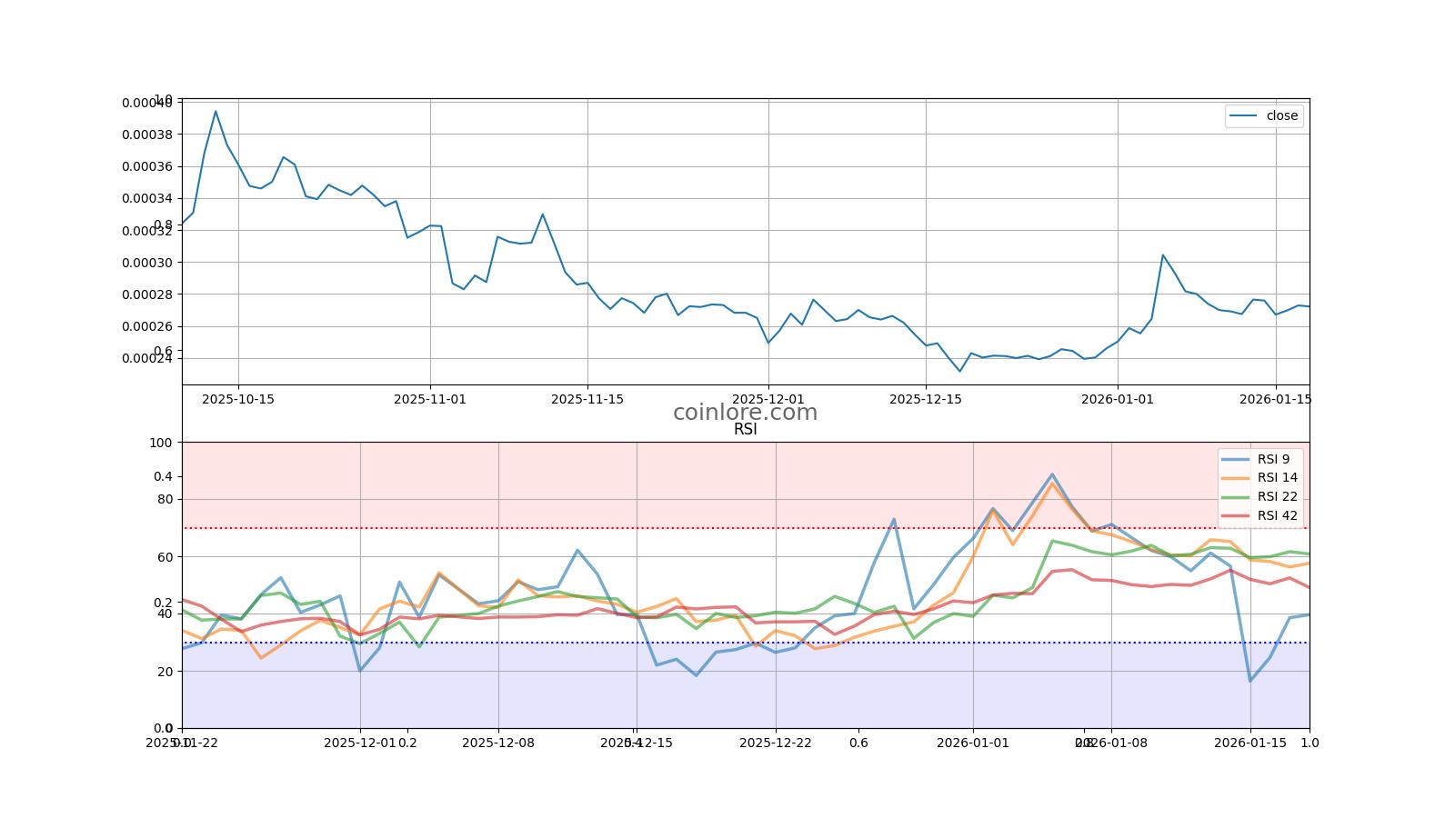Spell Token RSI indicator
