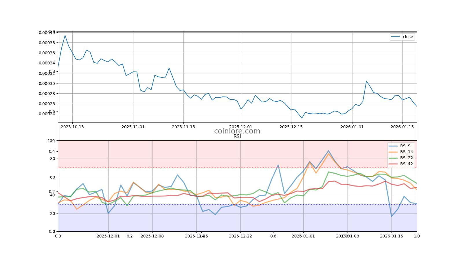 Spell Token RSI indicator