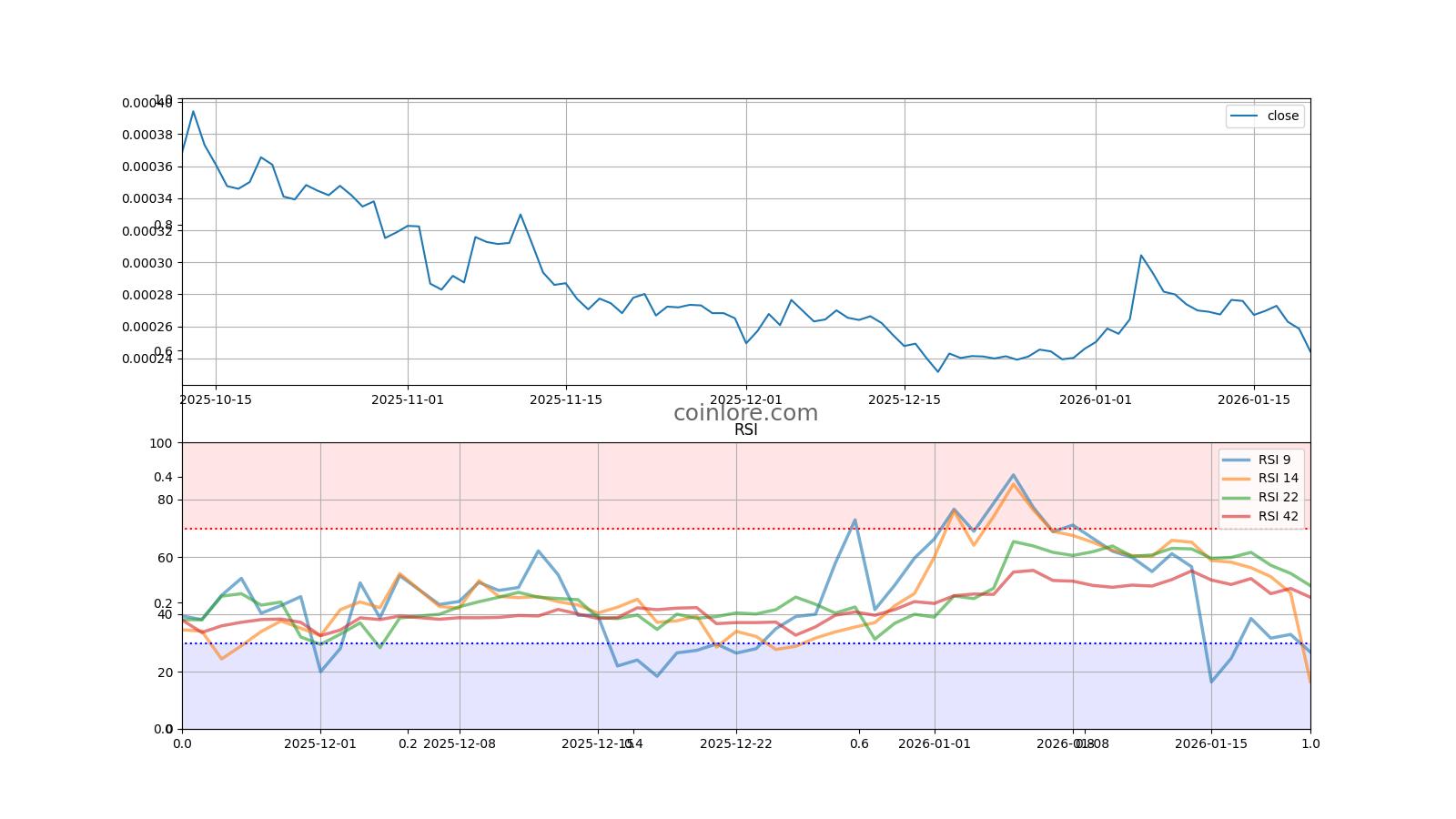 Spell Token RSI indicator