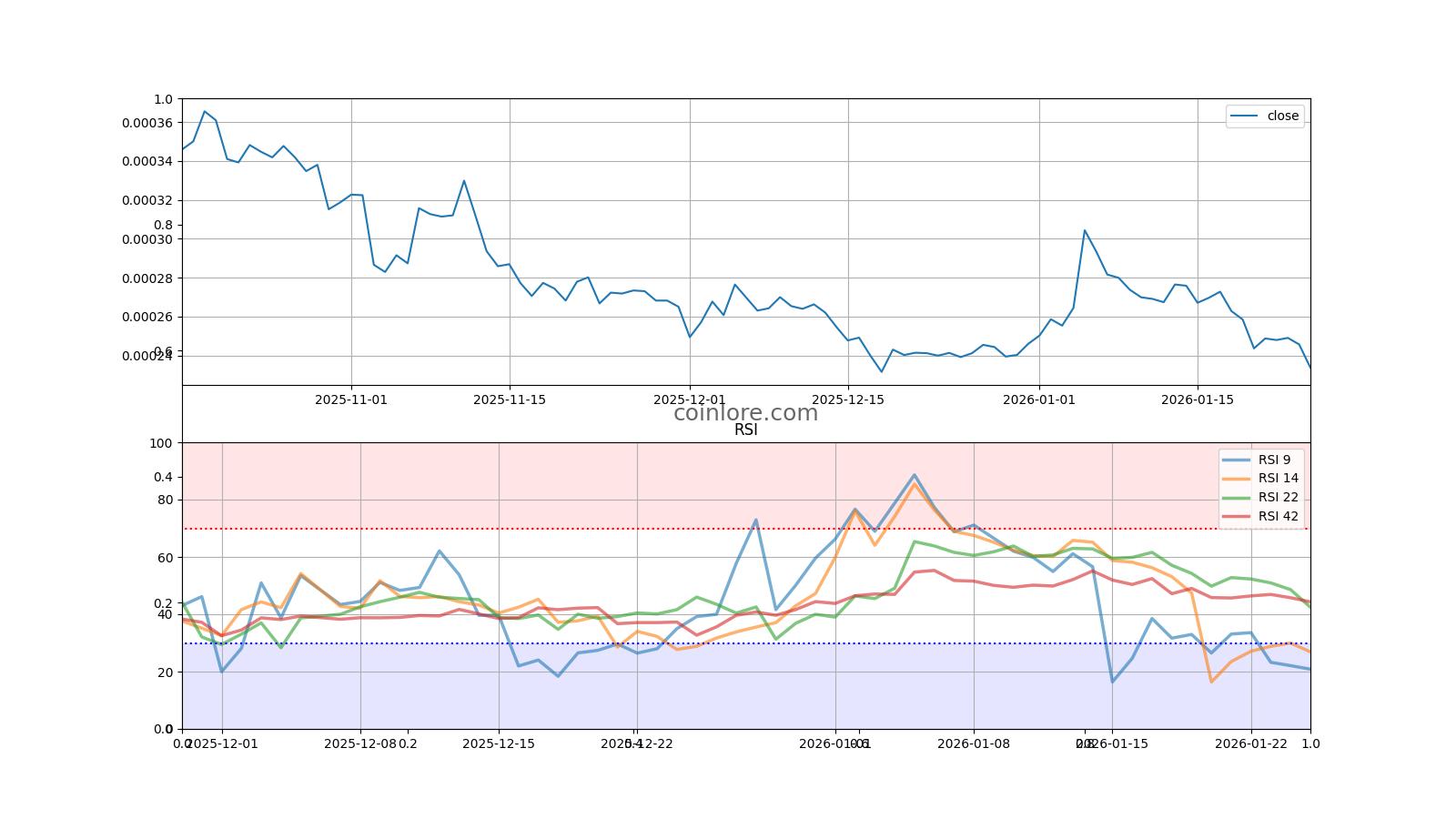Spell Token RSI indicator