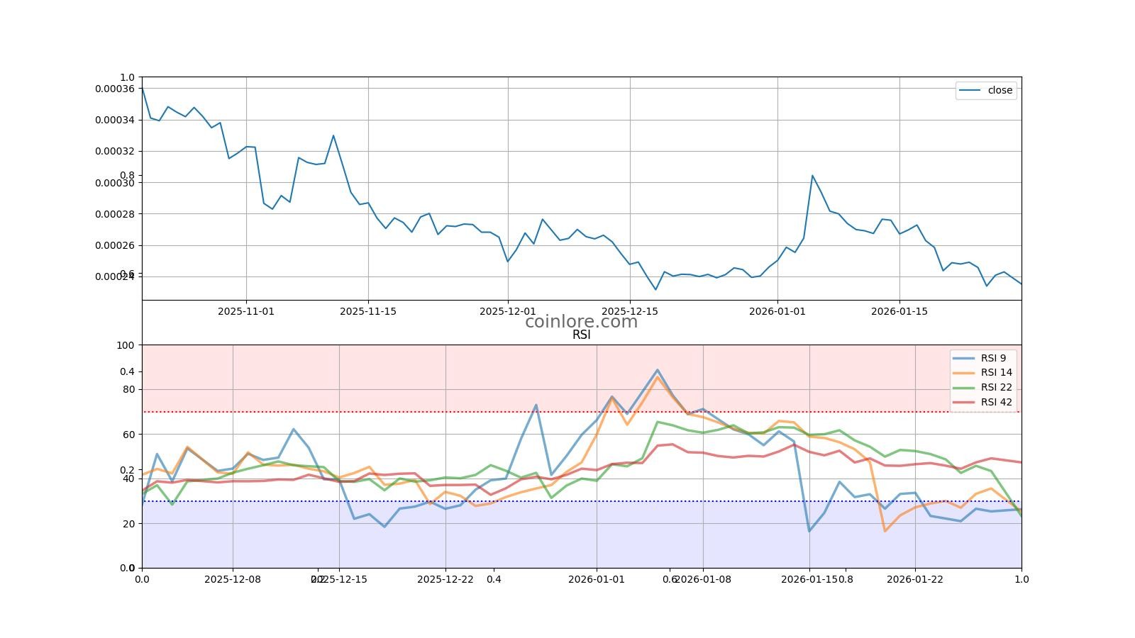 Spell Token RSI indicator