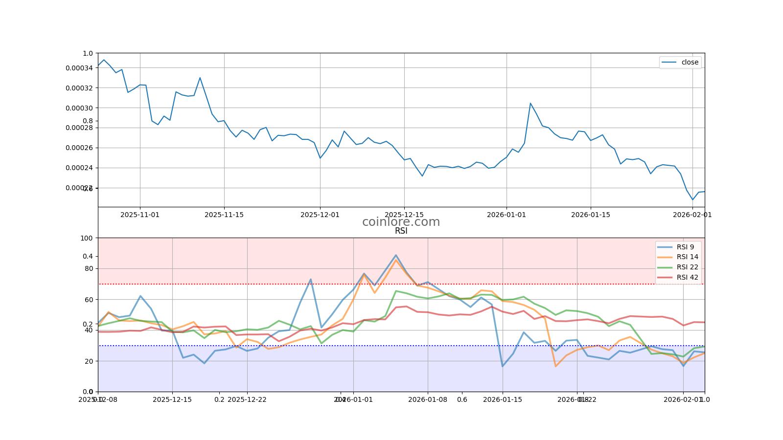Spell Token RSI indicator