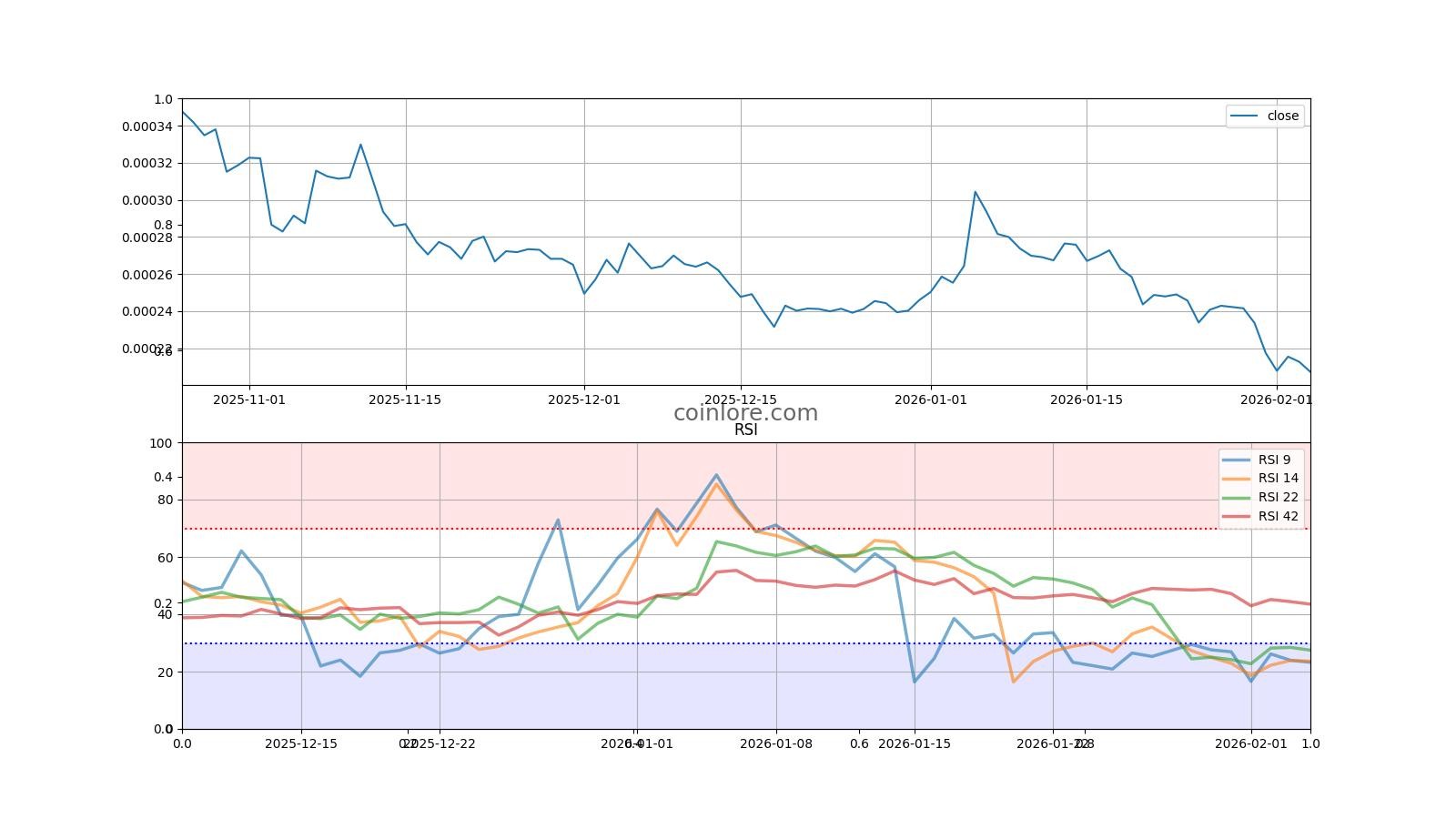 Spell Token RSI indicator