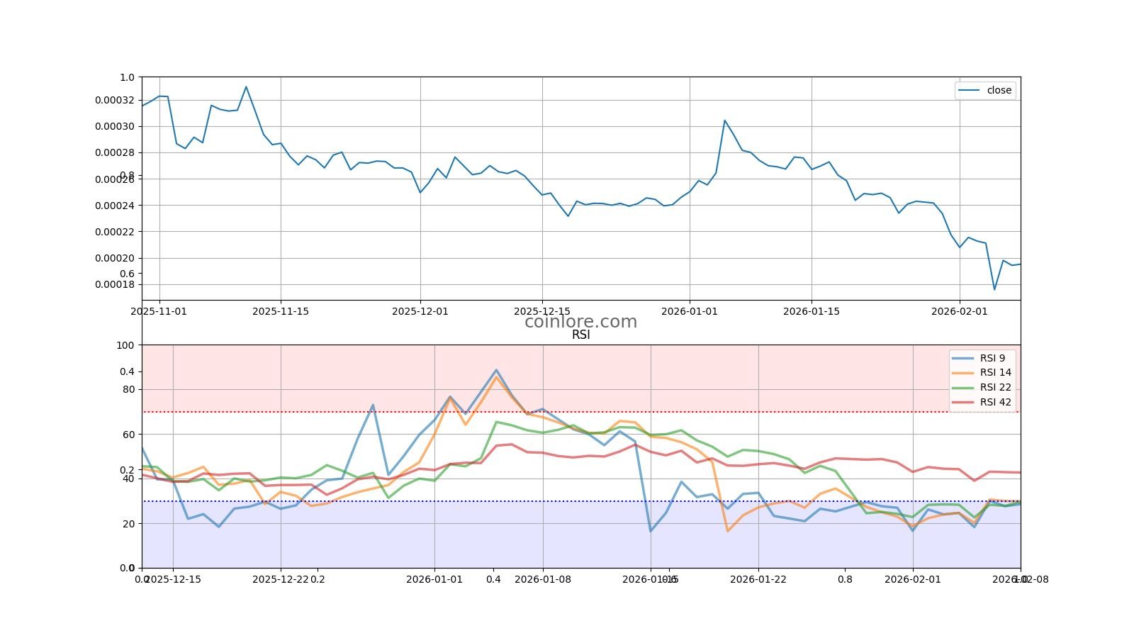 Spell Token RSI indicator