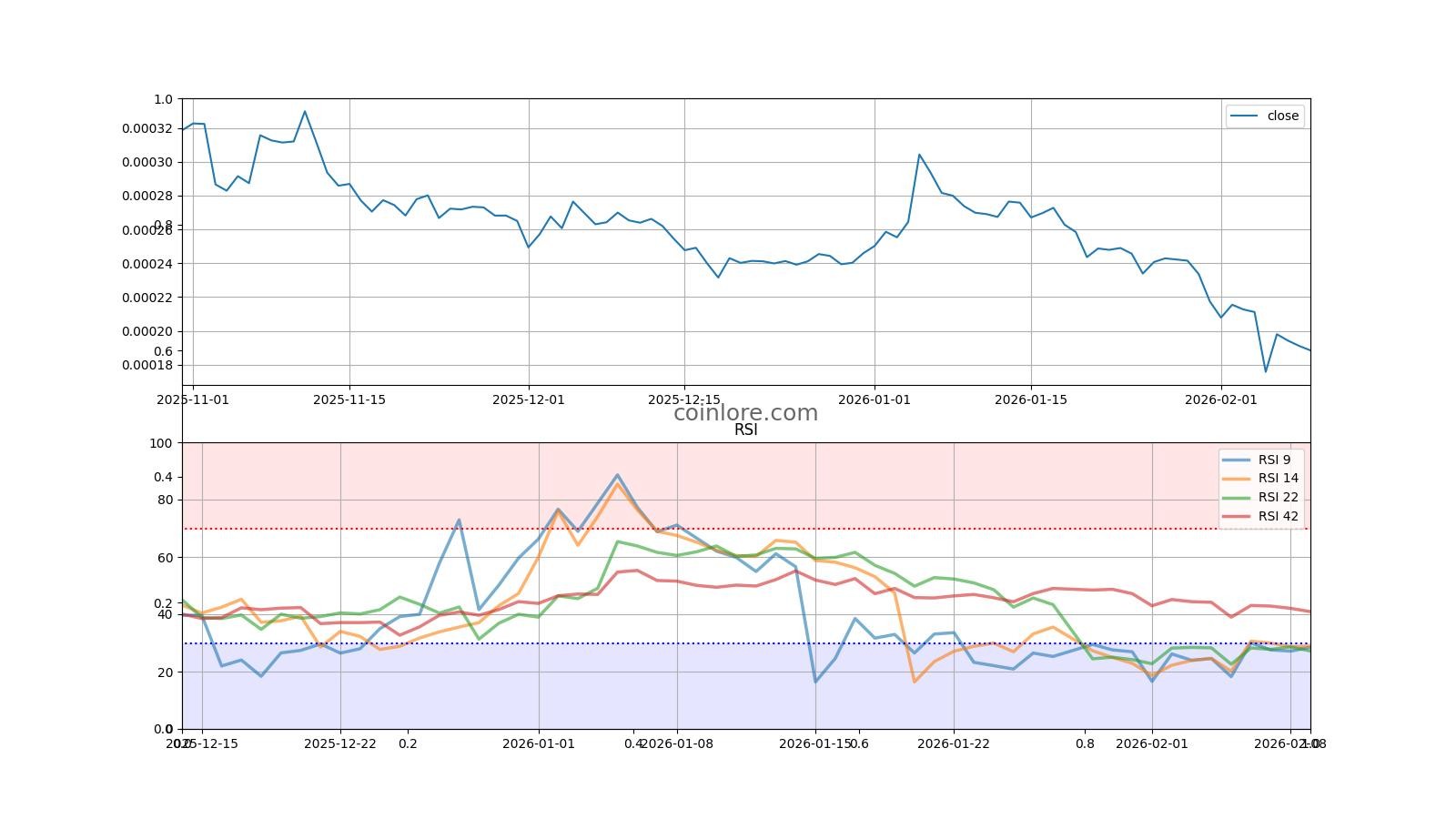 Spell Token RSI indicator