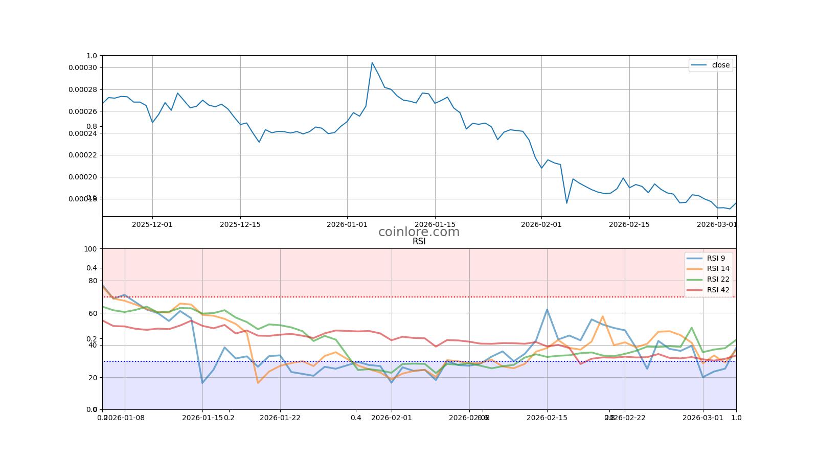 Spell Token RSI indicator
