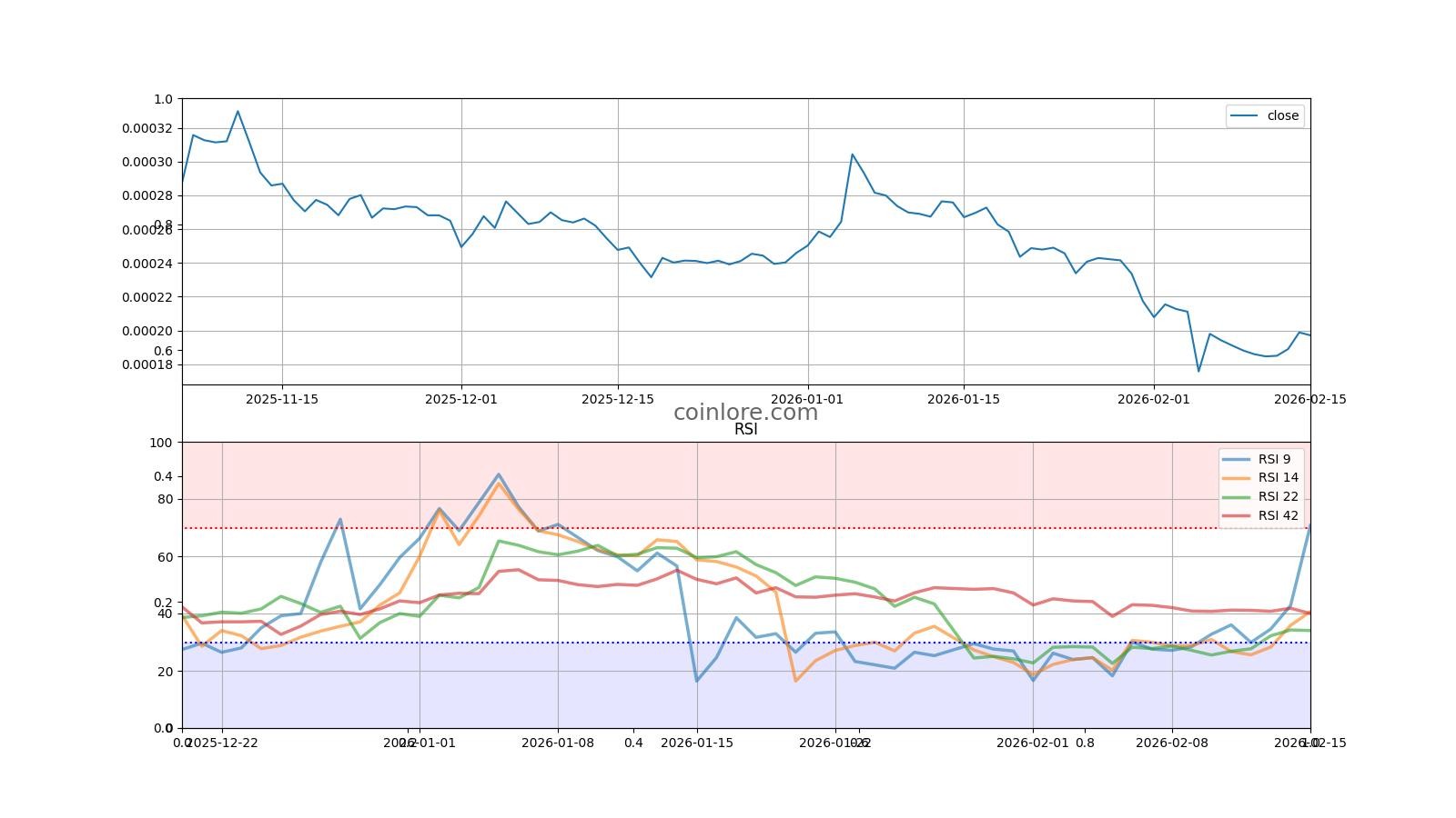 Spell Token RSI indicator