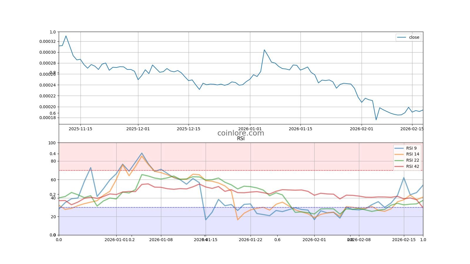 Spell Token RSI indicator