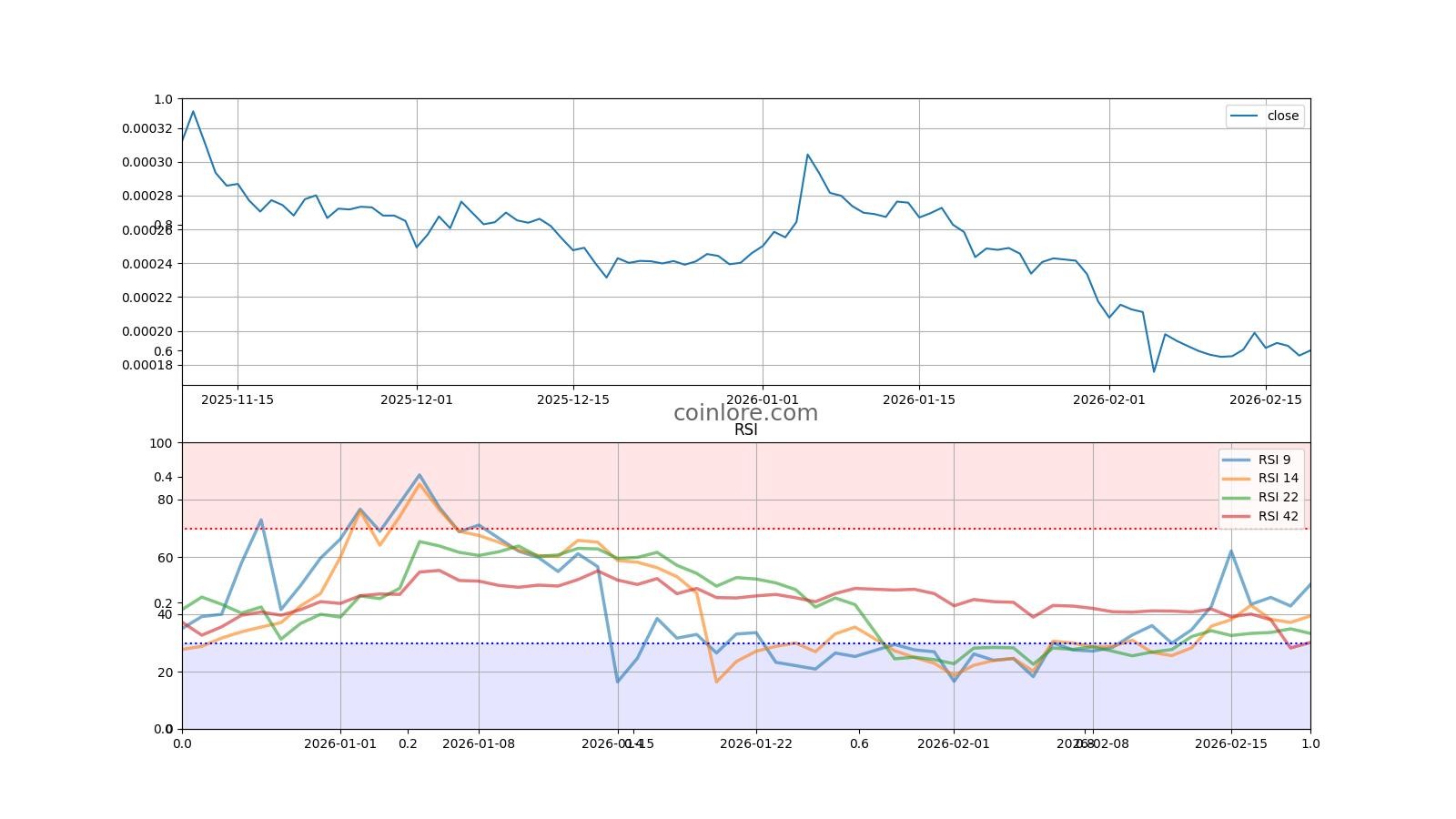 Spell Token RSI indicator