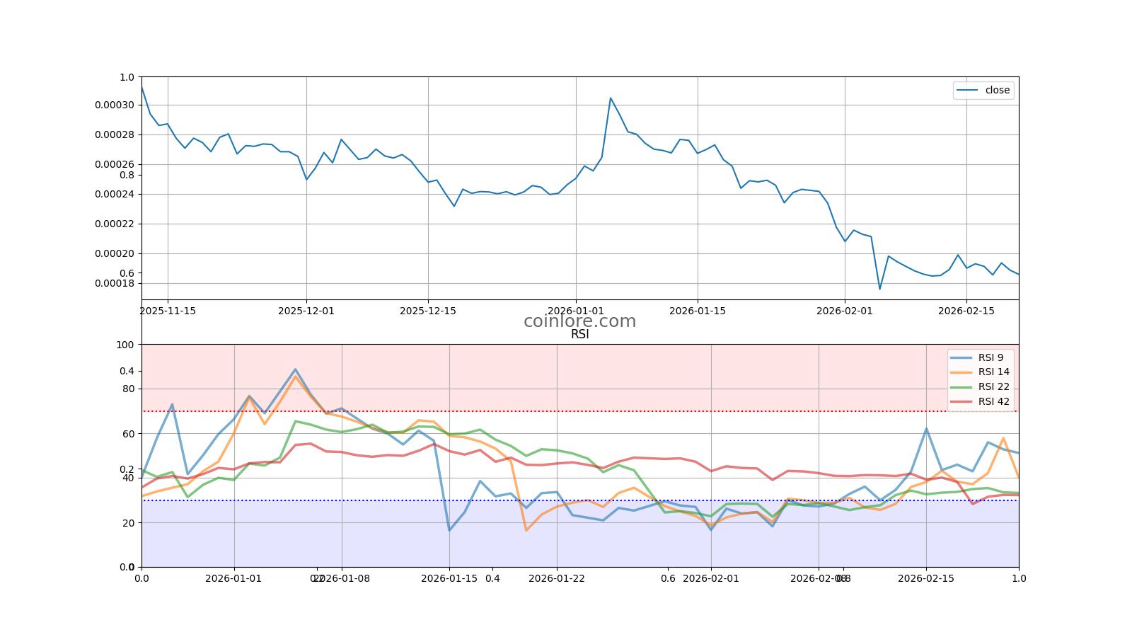 Spell Token RSI indicator