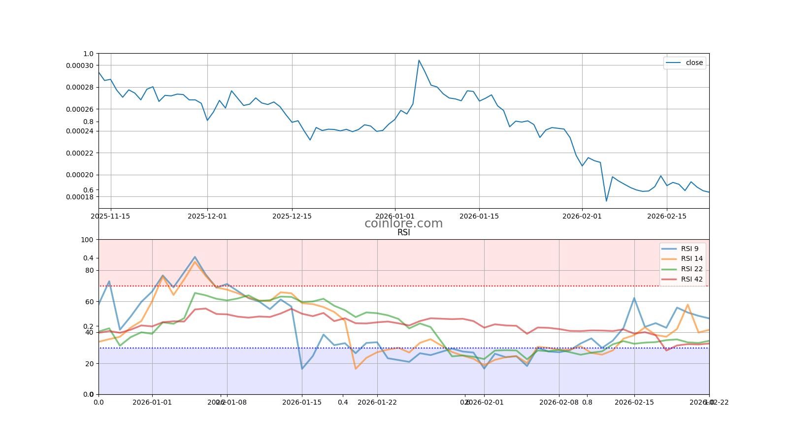 Spell Token RSI indicator