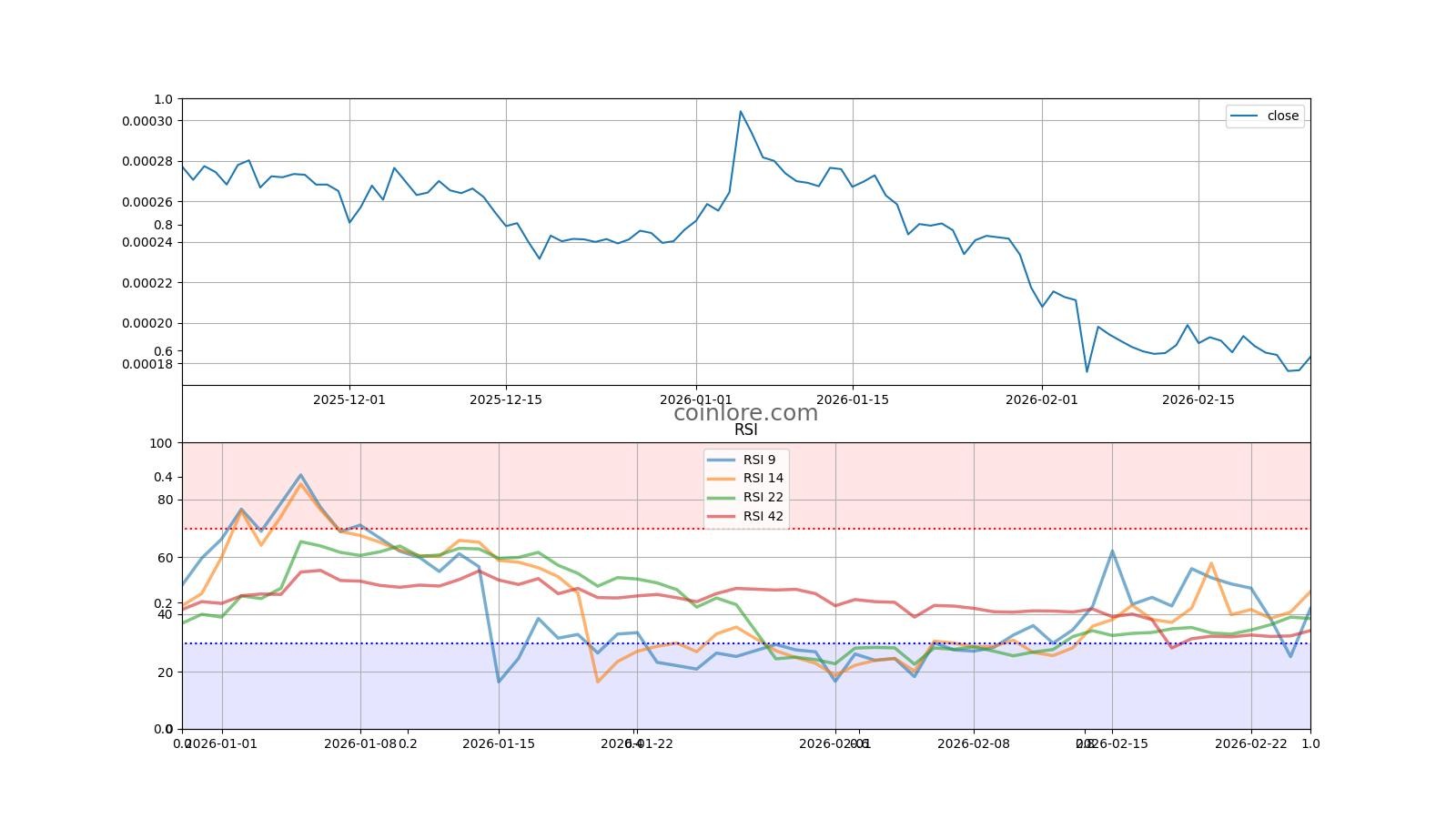 Spell Token RSI indicator