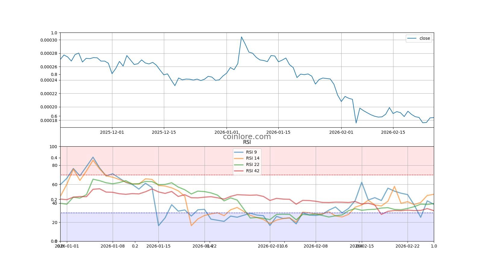 Spell Token RSI indicator