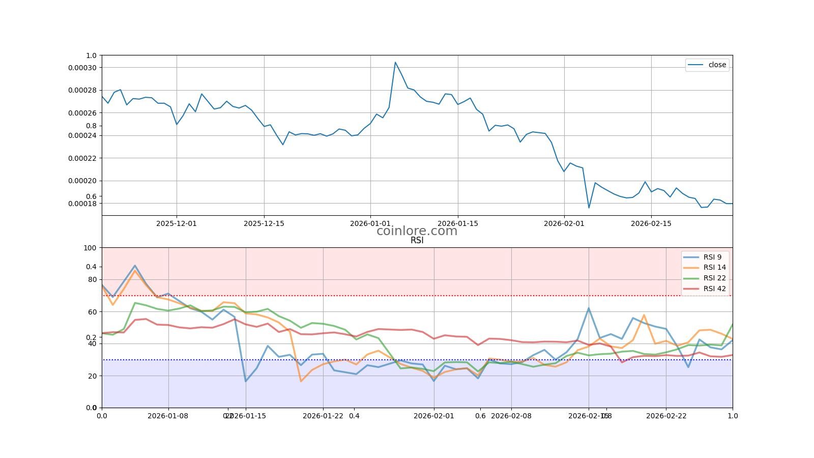 Spell Token RSI indicator