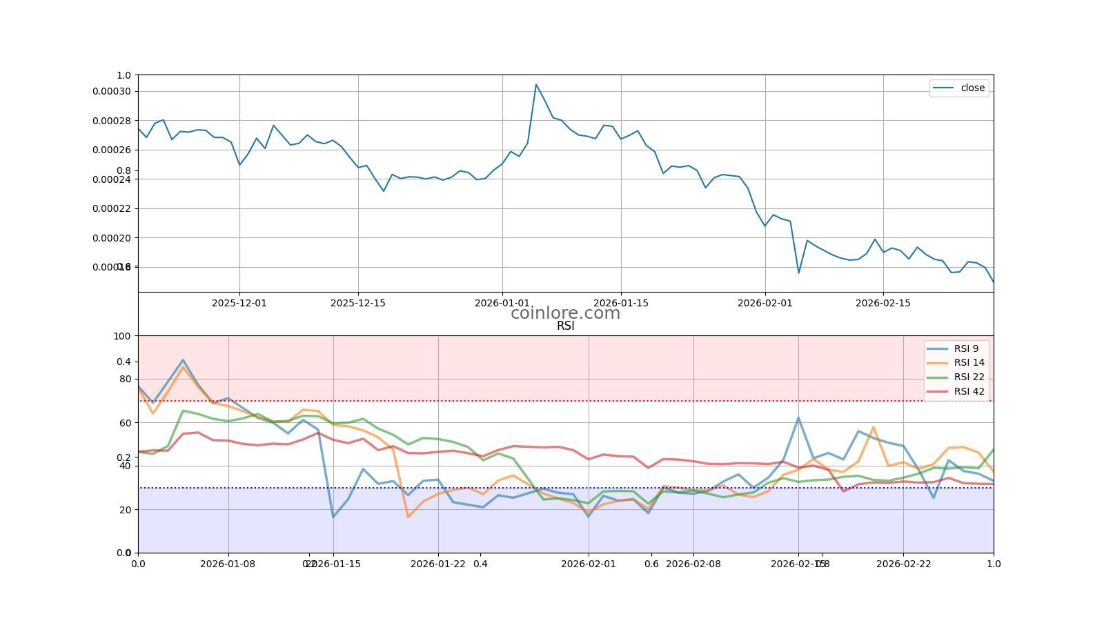 Spell Token RSI indicator