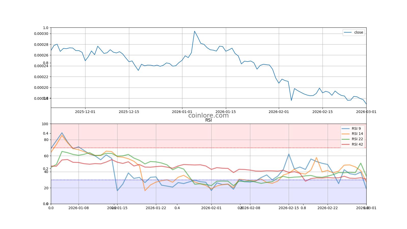 Spell Token RSI indicator