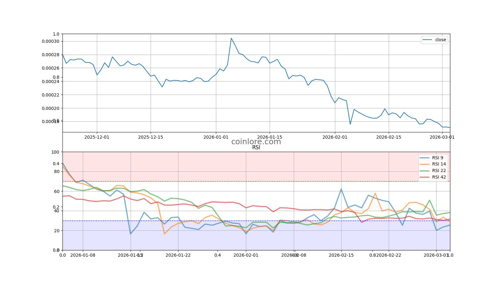 Spell Token RSI indicator