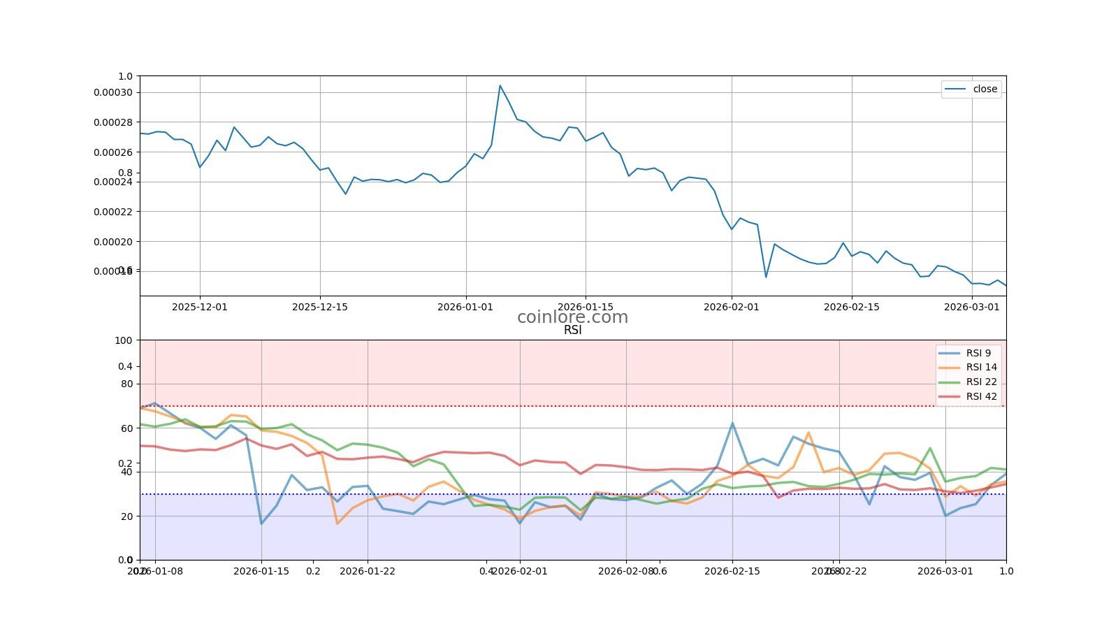 Spell Token RSI indicator