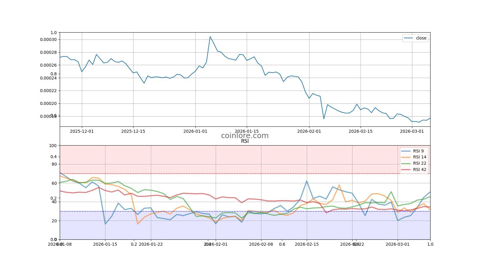 Spell Token RSI indicator