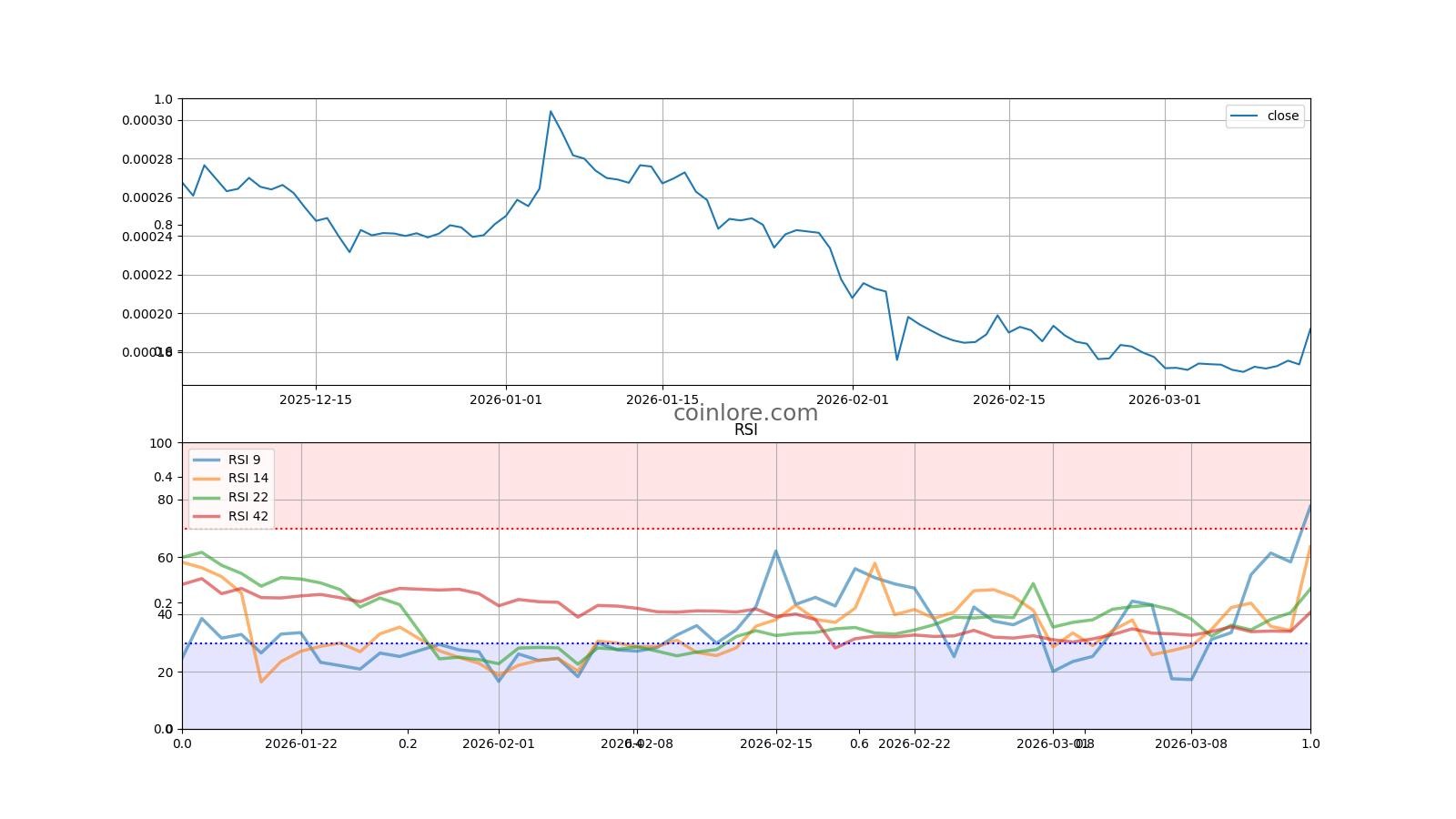 Spell Token RSI indicator