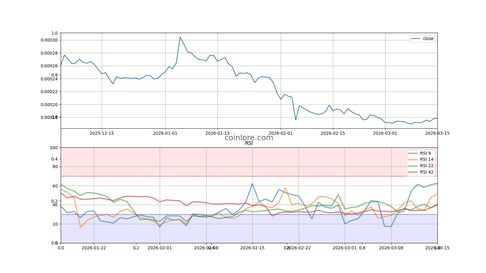 Spell Token RSI indicator