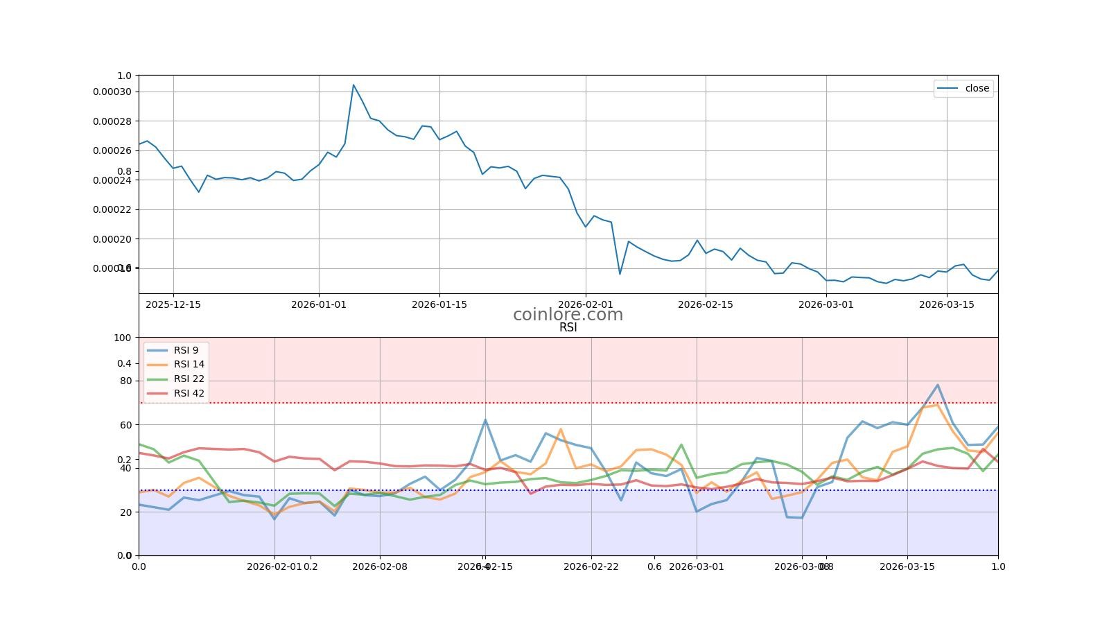 Spell Token RSI indicator