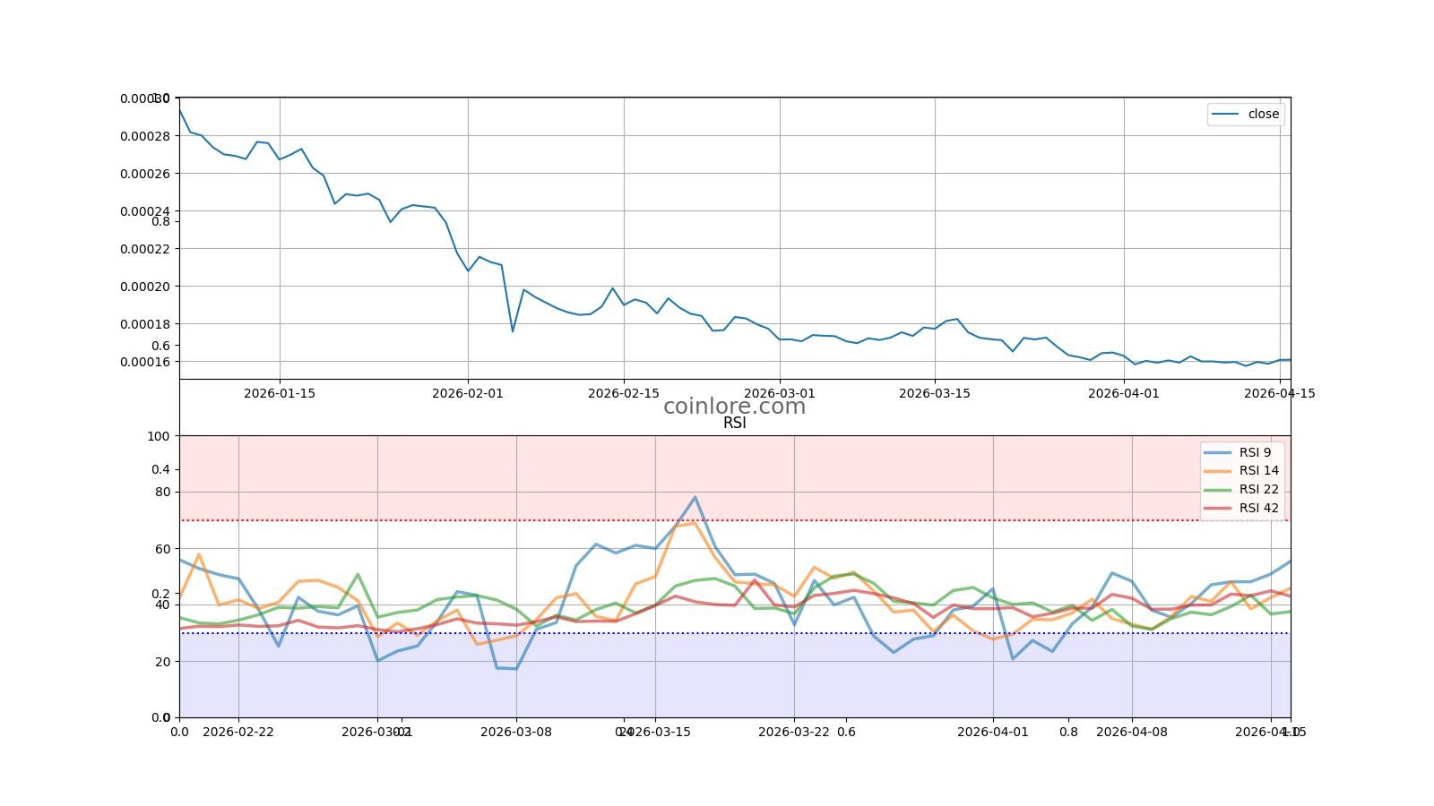 Spell Token RSI indicator