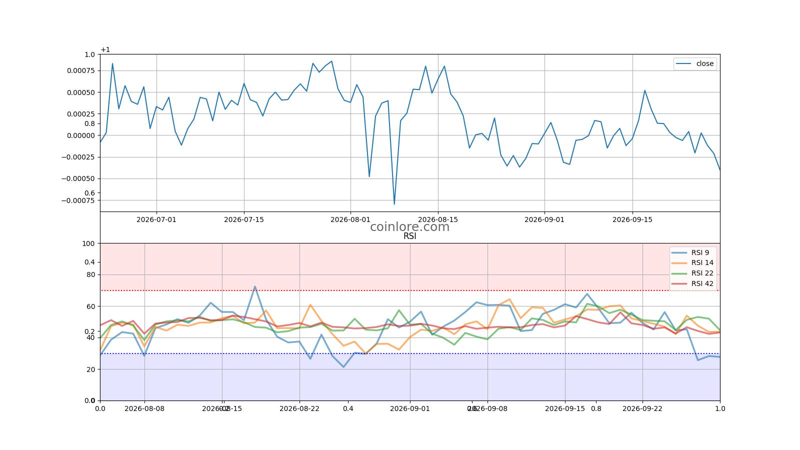 Sperax USD RSI indicator
