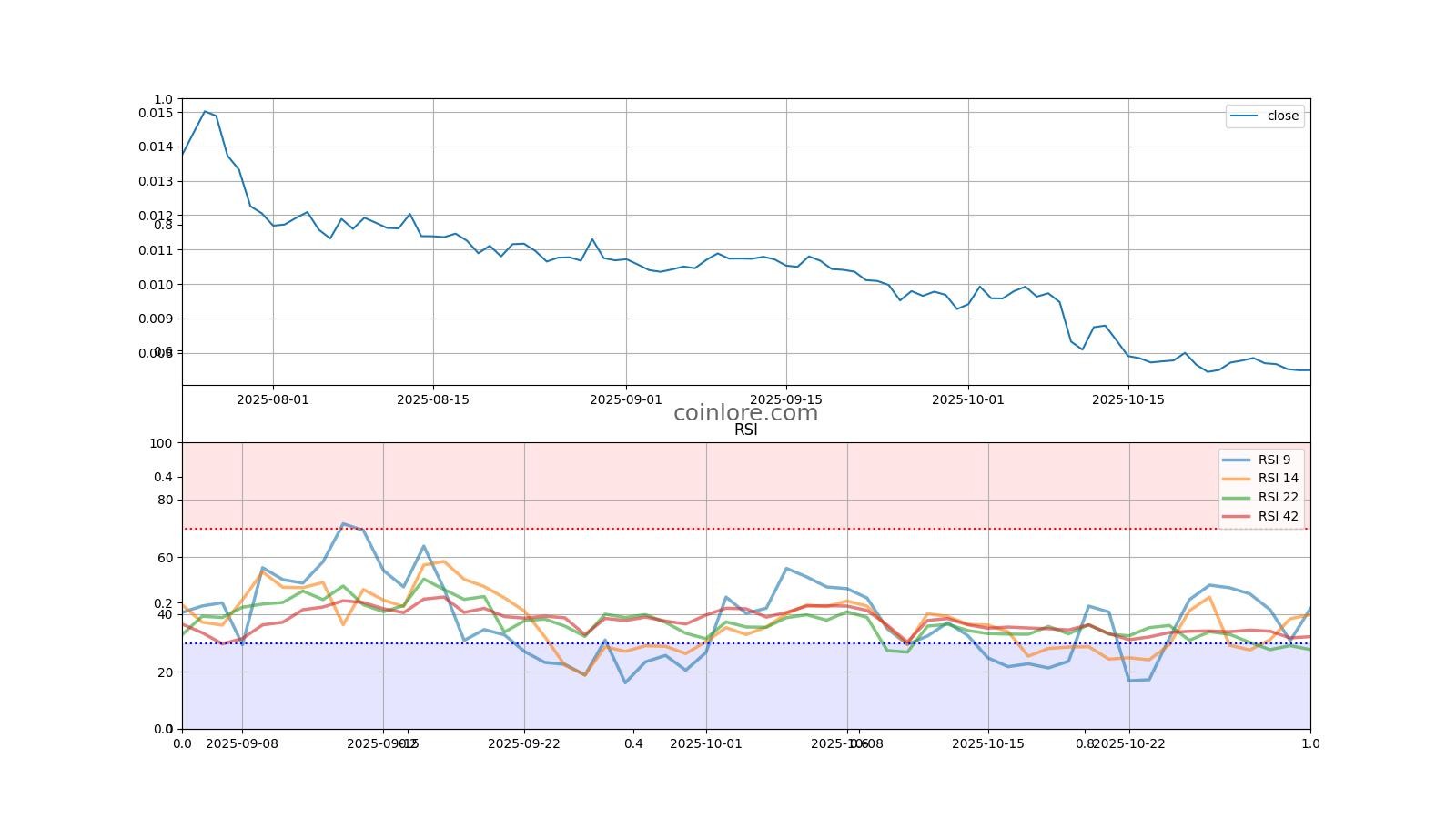 Sperax RSI indicator