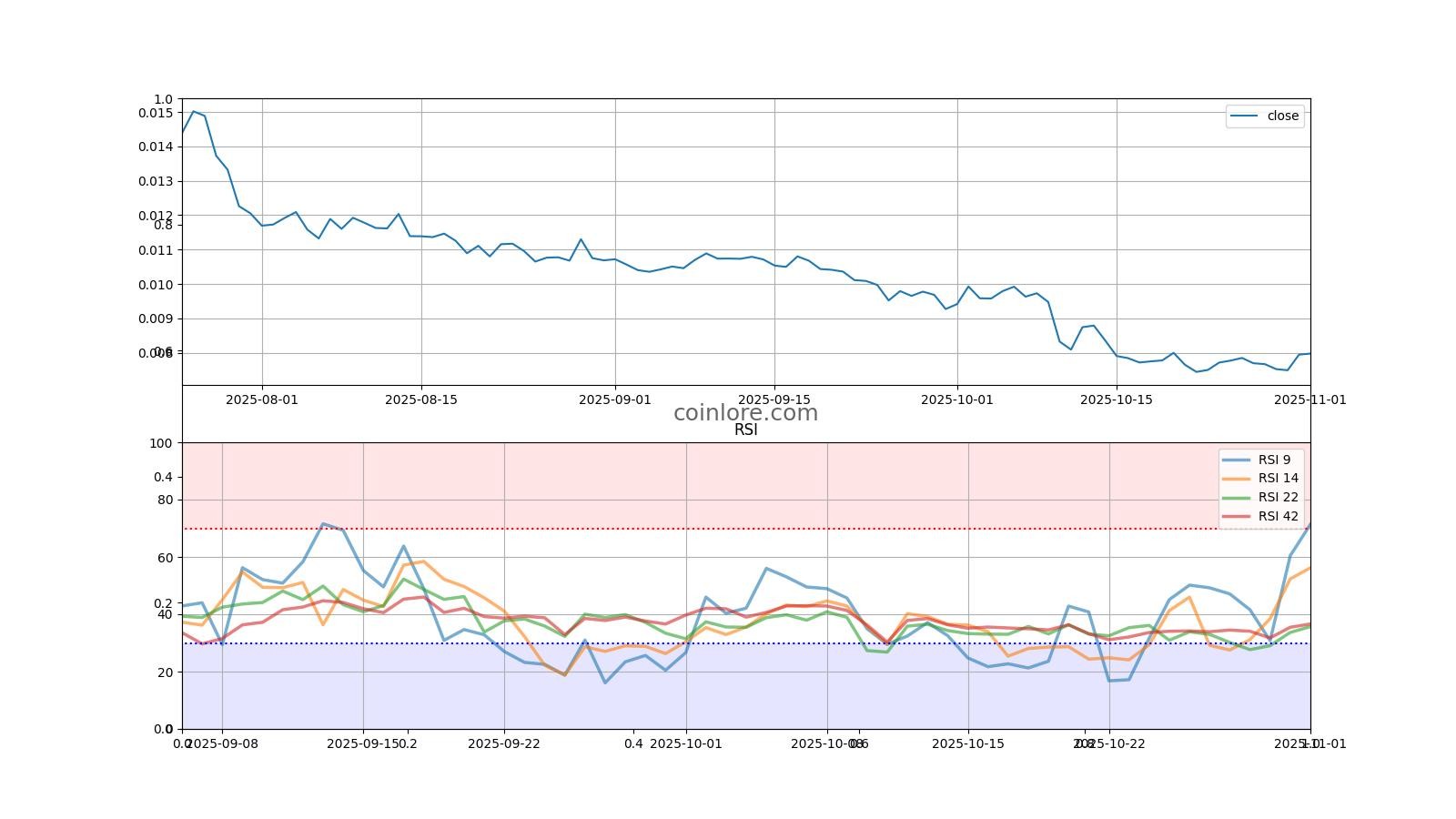 Sperax RSI indicator