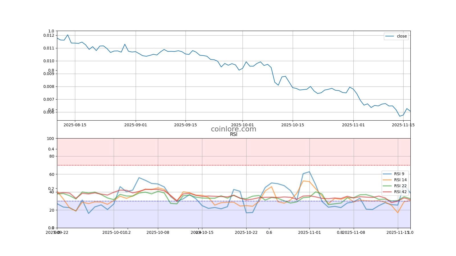 Sperax RSI indicator