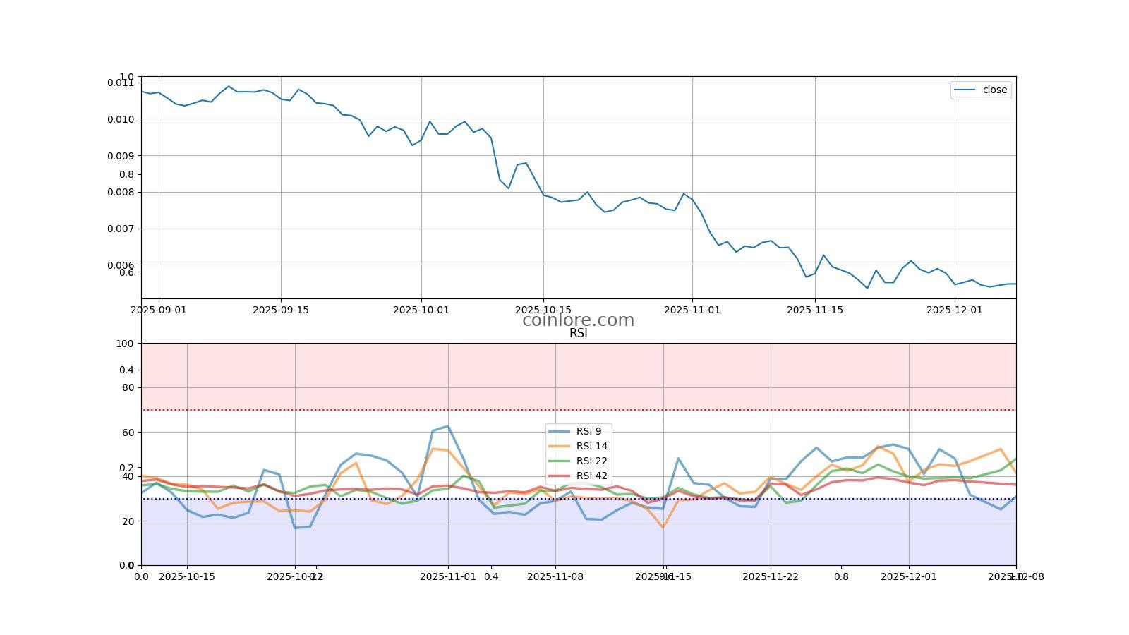 Sperax RSI indicator