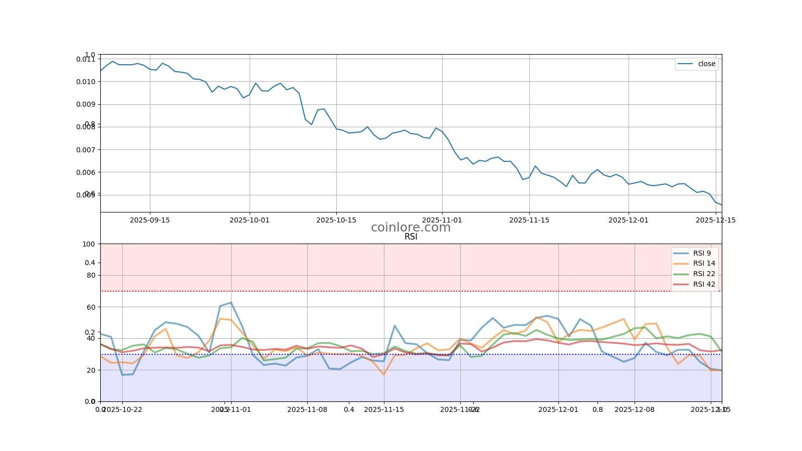 Sperax RSI indicator