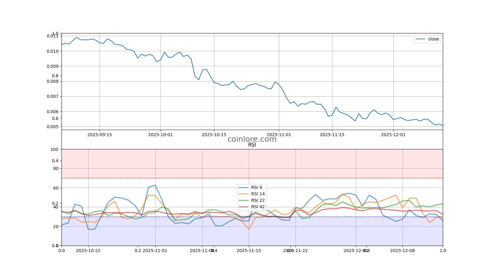Sperax RSI indicator