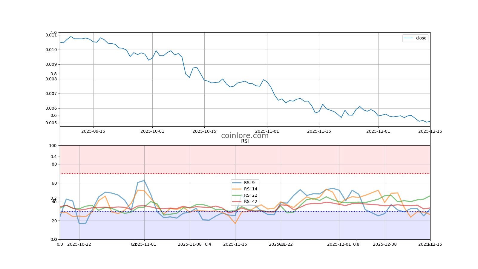Sperax RSI indicator