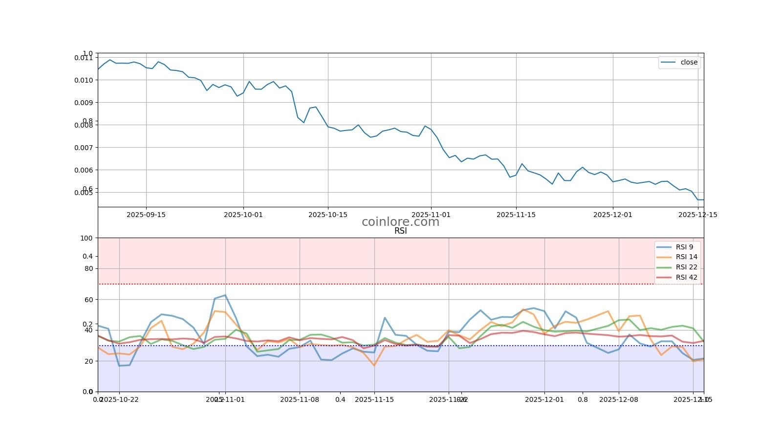 Sperax RSI indicator