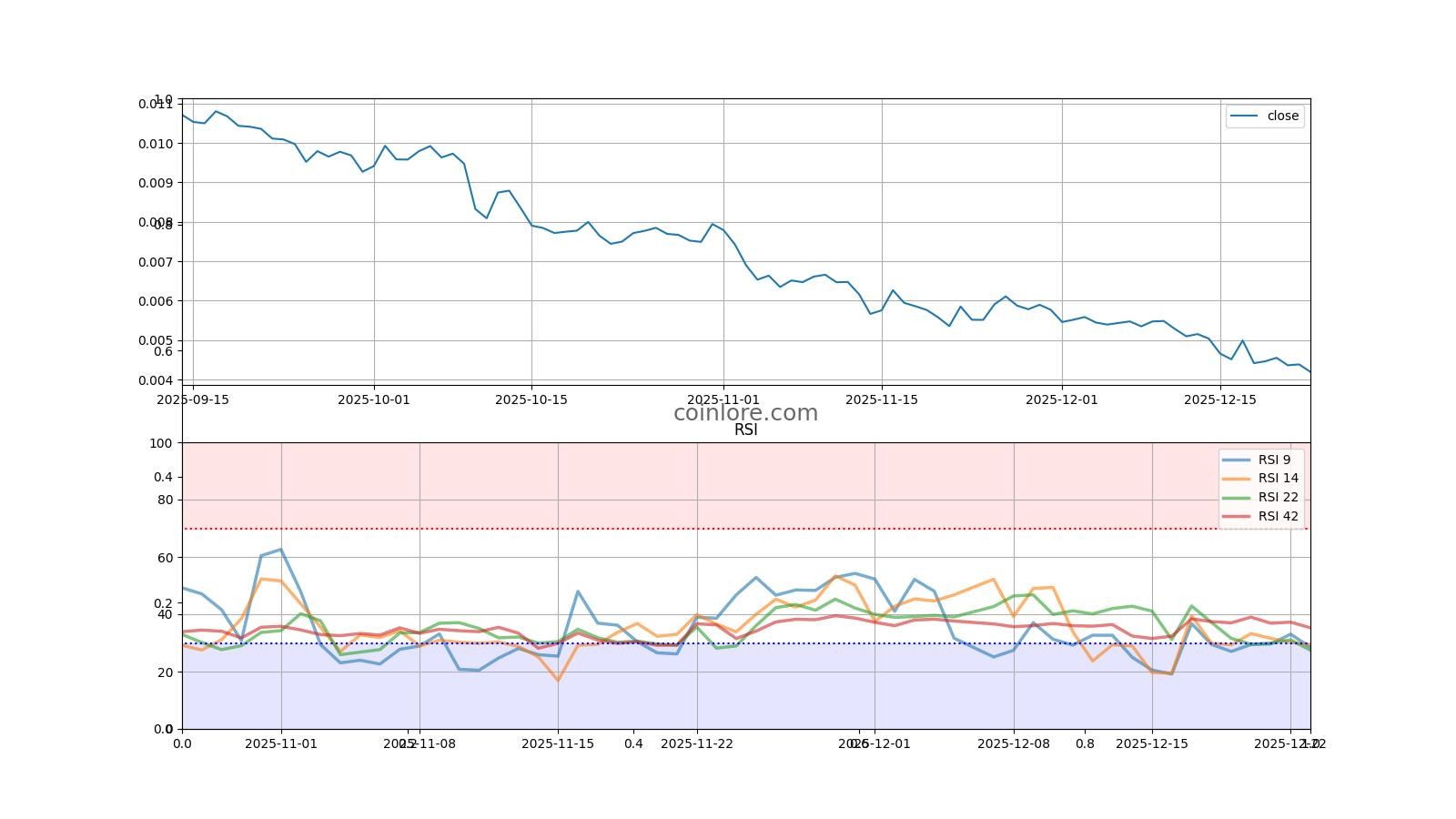 Sperax RSI indicator