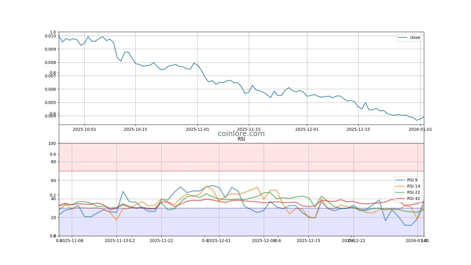 Sperax RSI indicator