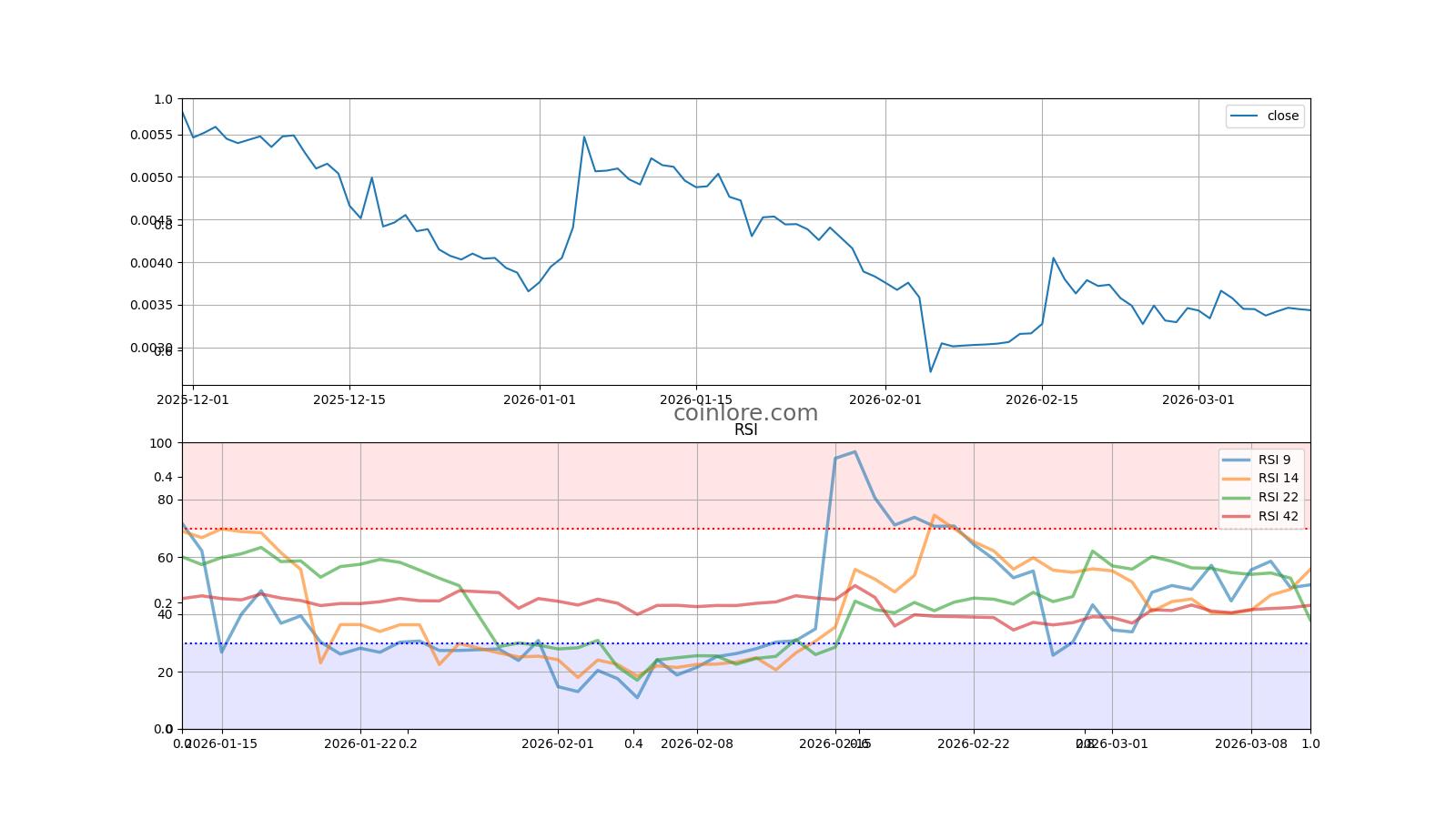 Sperax RSI indicator