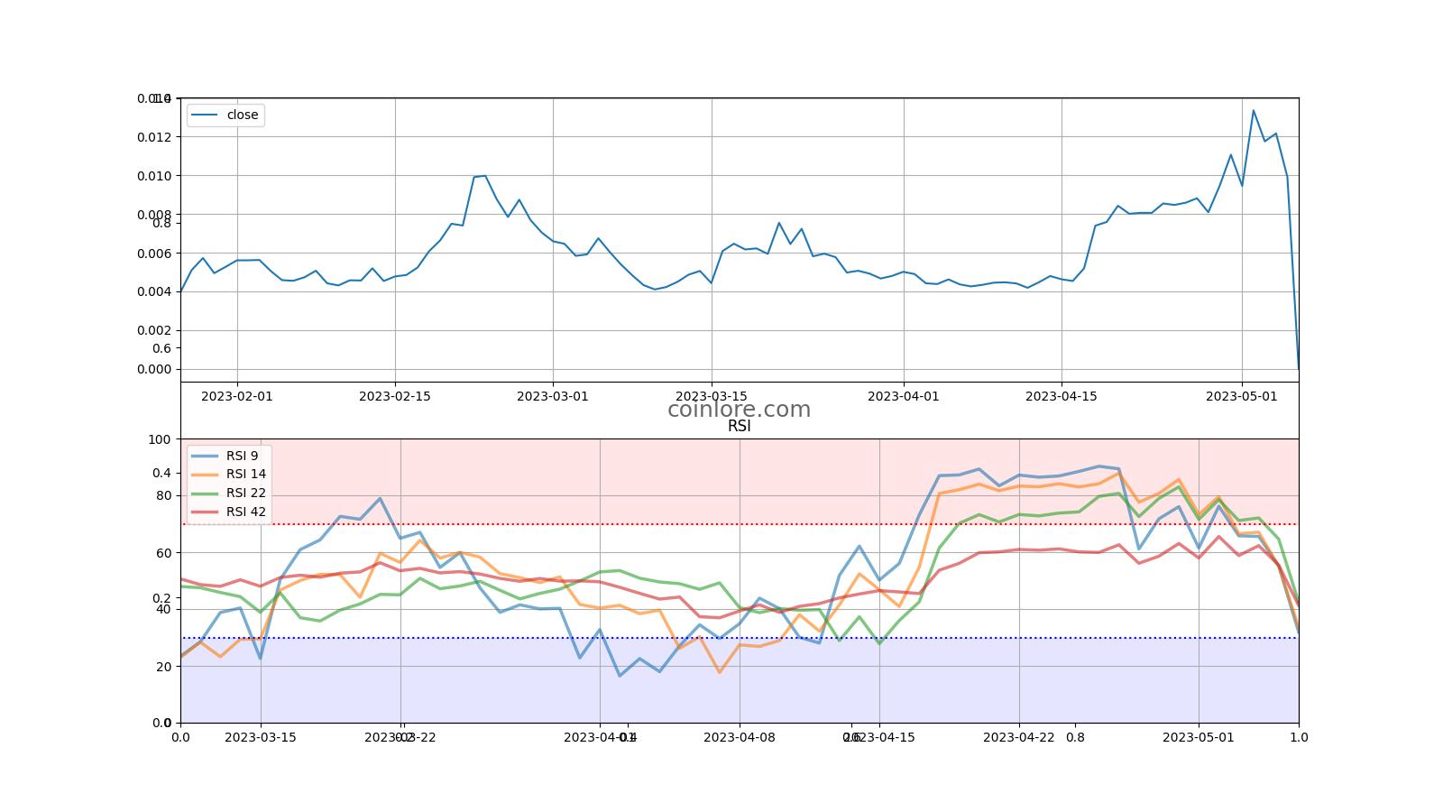스페라엑스 RSI indicator