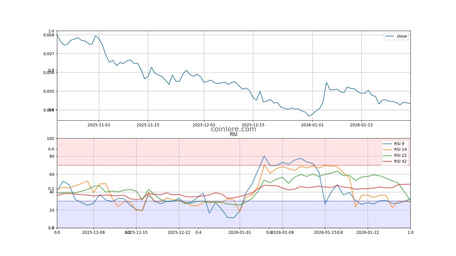 Sperax RSI indicator