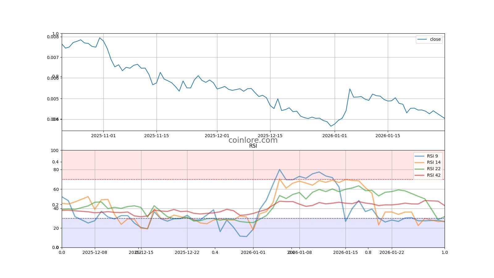 Sperax RSI indicator