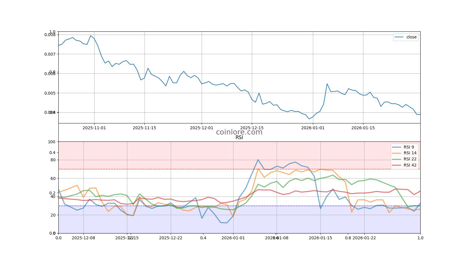 Sperax RSI indicator