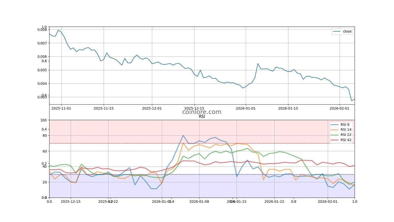Sperax RSI indicator